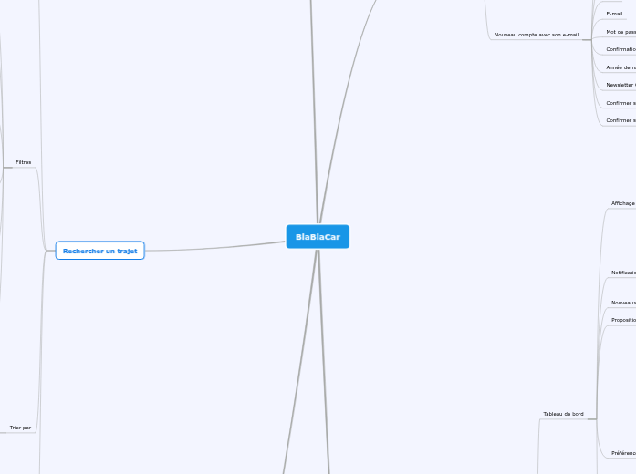 Blablacar SI - Groupe 33 - Mind Map